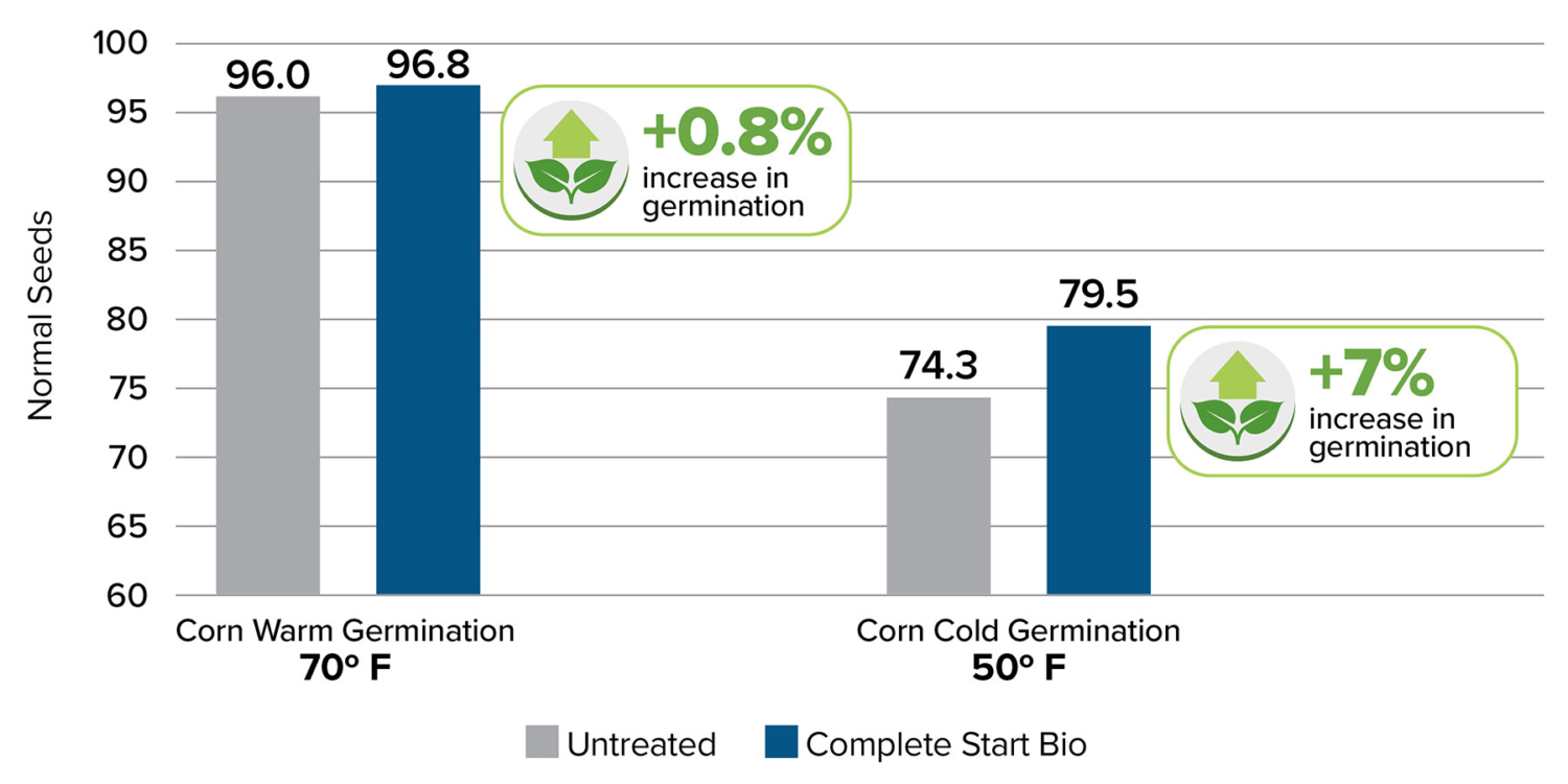 Seed Treatment | Innova Performance Products